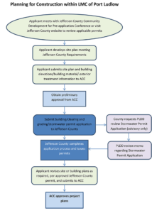 Q & A - Port Ludlow Drainage District (pldd)